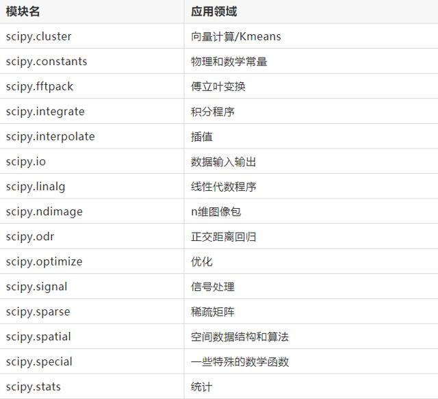 Python数据分析常用模块介绍 Python黑洞网