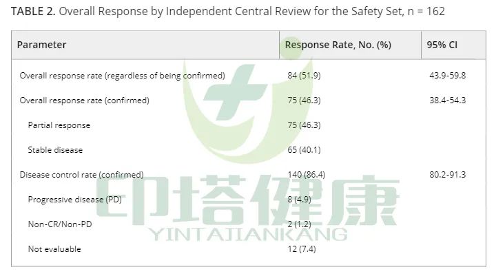 肺癌耐药后新选择：Olmutinib！脑转移DCR近87%-印塔健康官网
