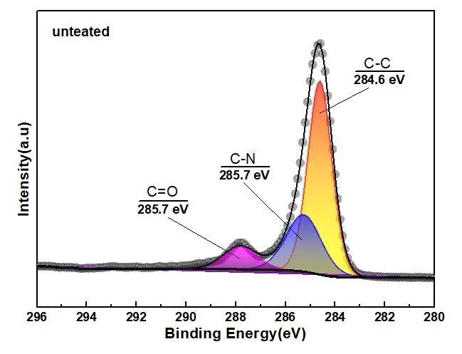 Origin如何美化XPS分峰后数据