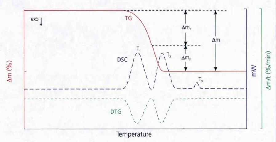 科研知识-热分析TG-DTG-DTA-DSC