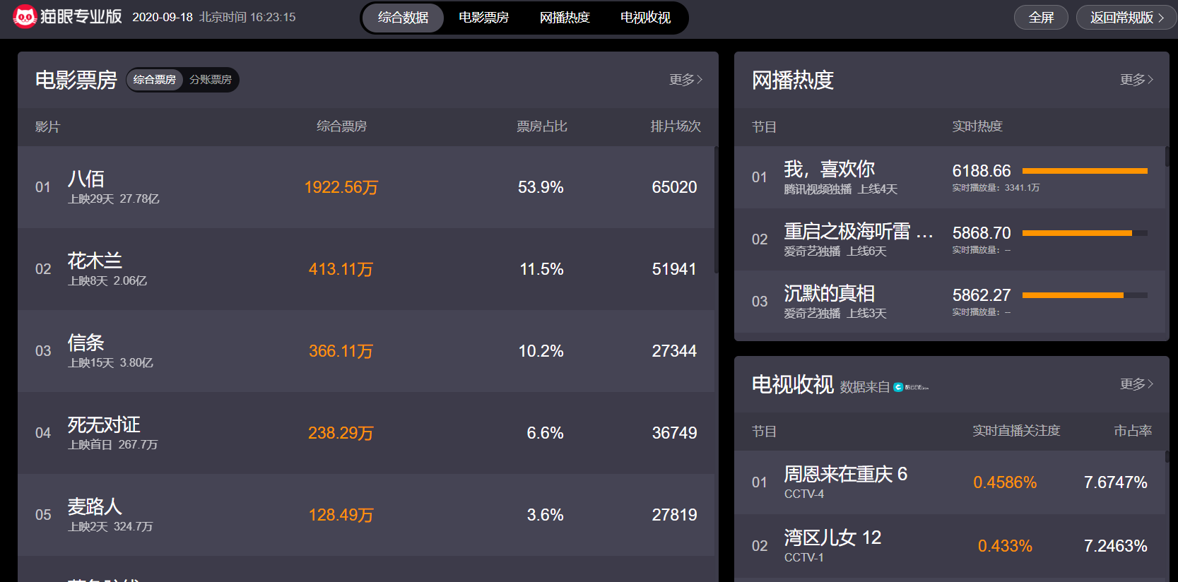 Python爬虫练习：爬取猫眼电影实时票房 Python黑洞网 